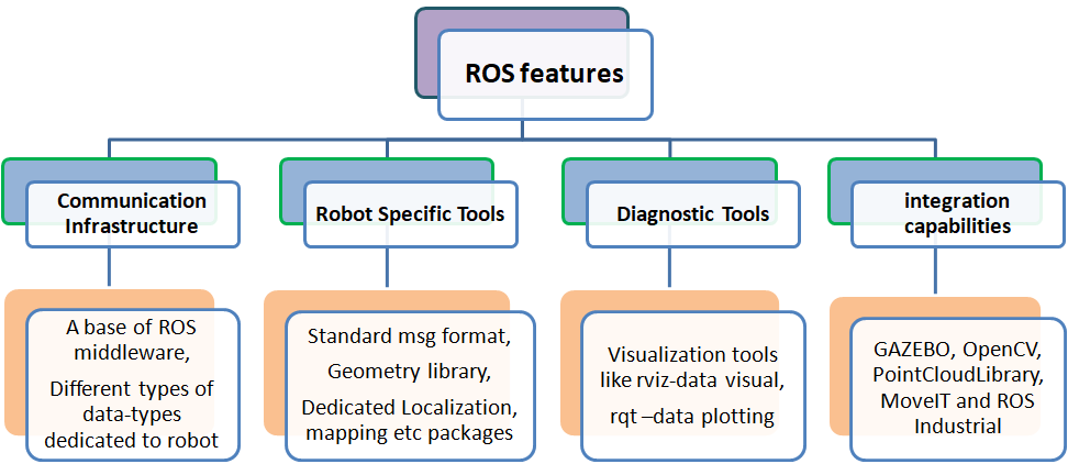 ROS Overview. A software framework (A set of… | by poonam | Medium