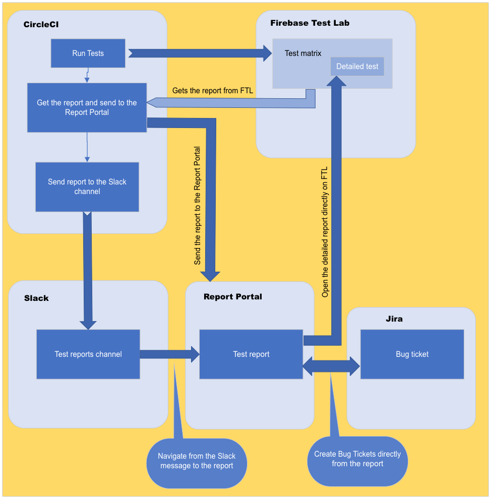 Our Android testing process. Our testing strategy, how we integrate ...