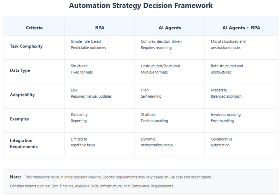 The Intelligent Enterprise: How AI Agents and RPA Are Creating the ...