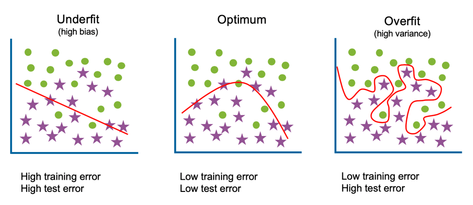 Understanding Underfitting and Overfitting in Data Science: A Comprehensive Guide with Real-Time ...