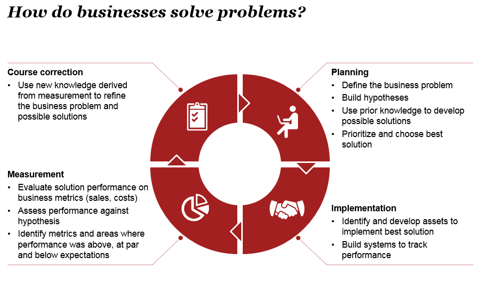 Solving business problems using data analytics | by Prasun Bajpai | Medium