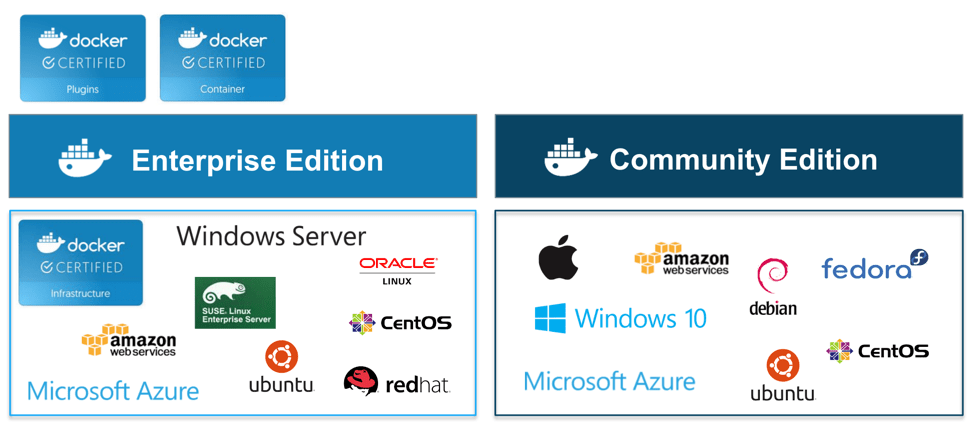 Docker Community Edition And Docker Enterprise Edition By Mrdevsecops Medium