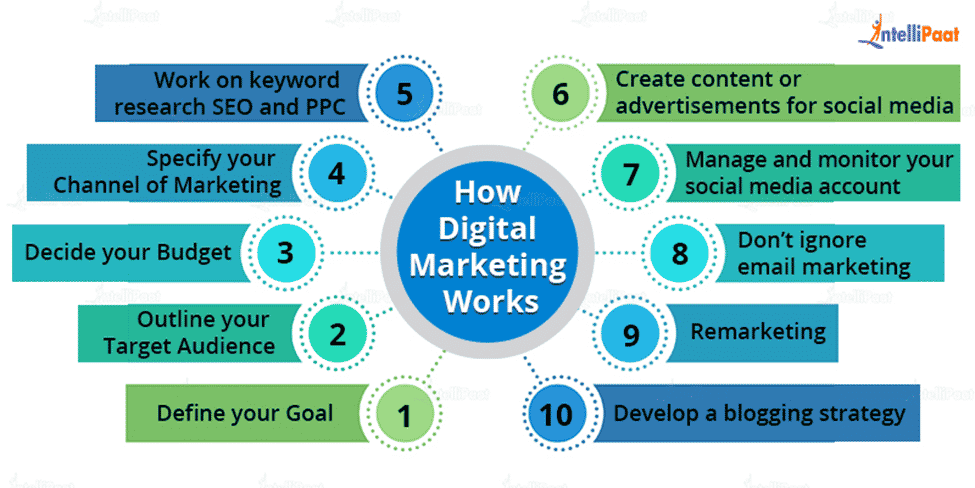 Digital Market and How It Works. Introduction | by Oliviawilliamseo ...