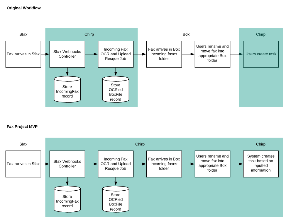 Managing Zero-Downtime Schema Changes and Performant Data Migrations in a Rails App: A Case ...