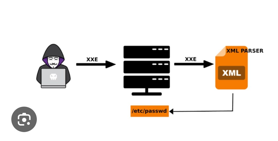 XML External Entity (XXE)Injection | by Nafiyadtola | Oct, 2024 | Medium