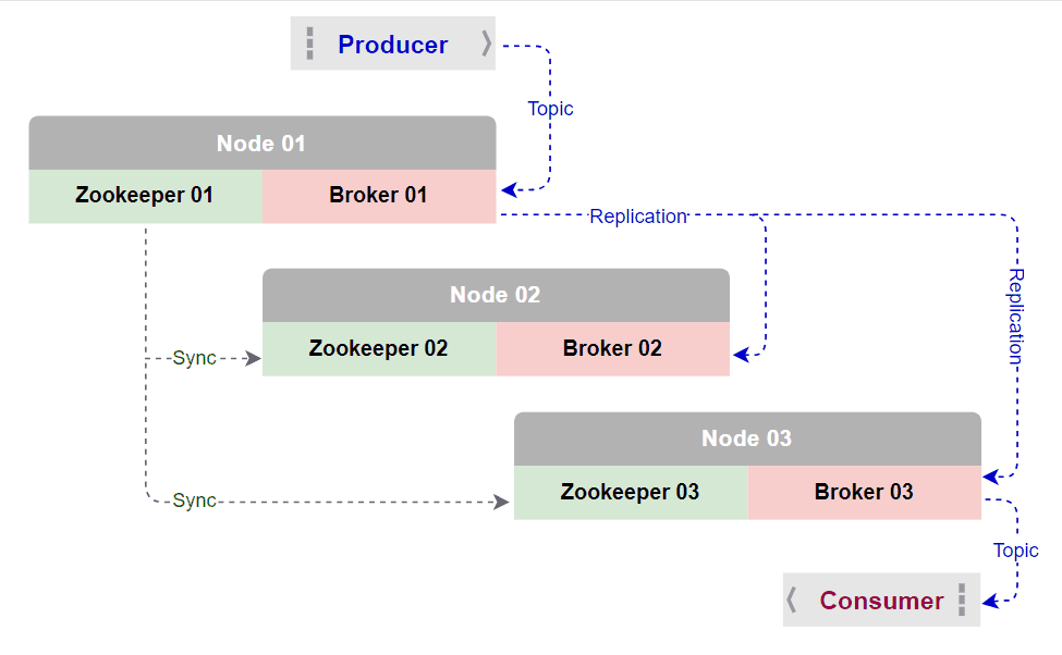 How to configure Apache Kafka 3 node cluster? | by Zakir Hossain | Medium