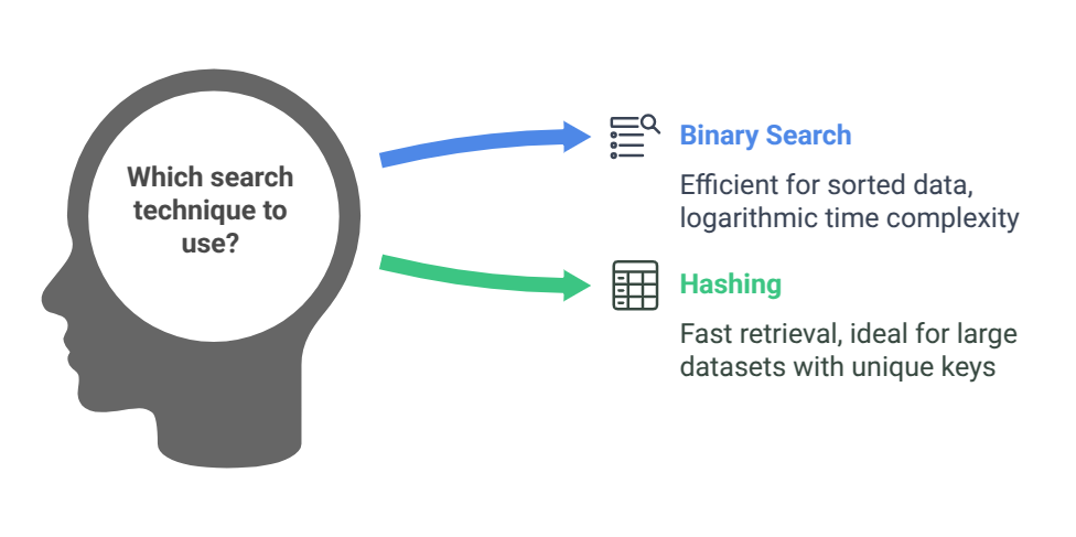 Optimizing Search Algorithms for Large Data Sets: A Comparative Study of Binary Search vs ...