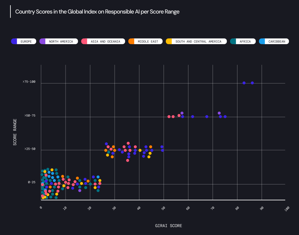 🔆 Measuring Responsible AI: TLDR of the World’s 1st Global R-AI Index ...