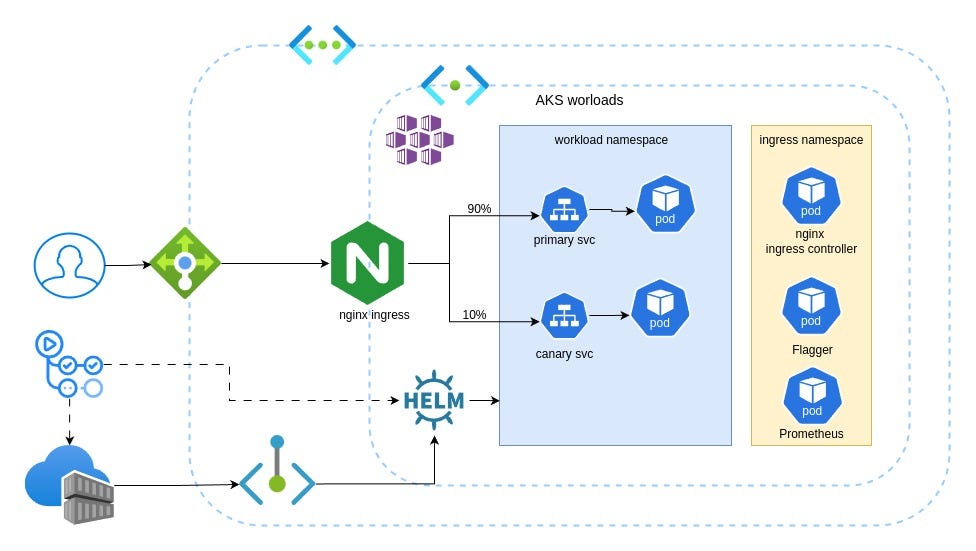 The only way to set up canary releases in AKS with Flagger and nginx | by Maksym Perehinets | Medium