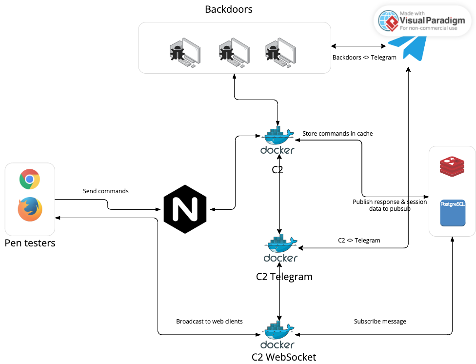 C2 Cloud for Pentesters. Inspired by Villain, a CLI-based C2… | by ...