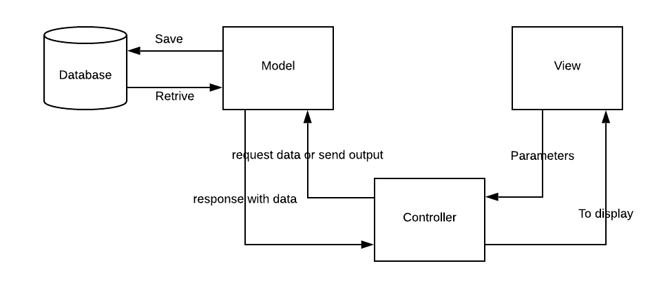 Ruby On Rails and MVC. Ruby on Rails(RoR) is an opinionated… | by Eddy ...