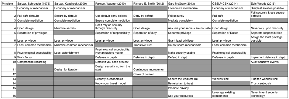 Security Design Principles. In Security related conversations, I… | by ...
