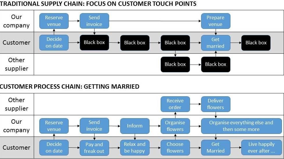 Put yourself in your customers processes | by Peter Trkman | Medium