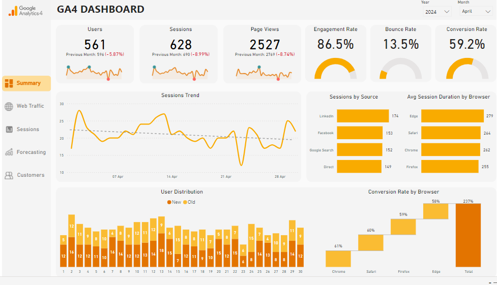 Google Analytics 4 Dashboard | Microsoft Power BI | by Mazhar Shakeel ... Google Analytics 4 Dashboard | Microsoft Power BI | by Mazhar Shakeel ...