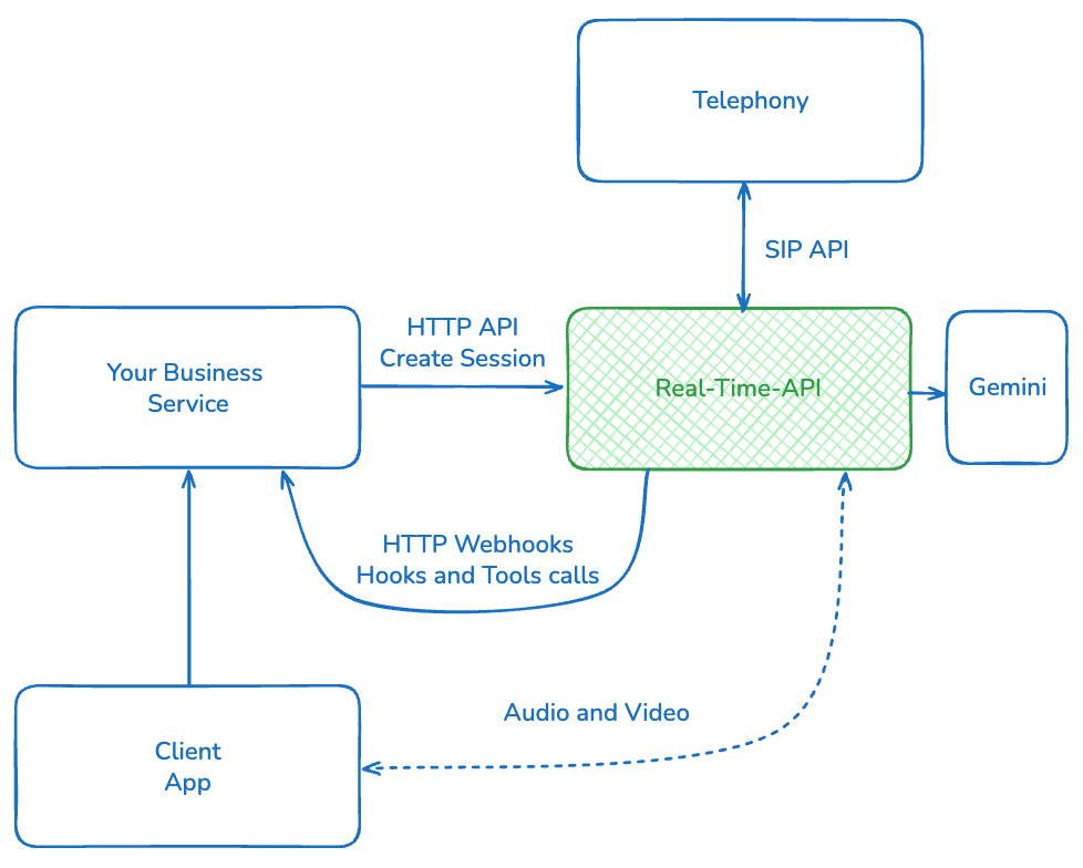 Unofficial Gemini Real-Time API: The Missing Gemini Live API | by ...