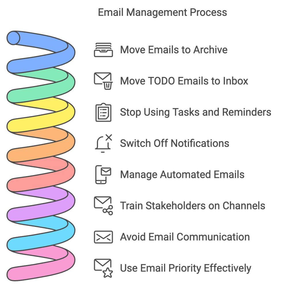 “Zero-emails Inbox” — The Practical Guide | by Gad D Lord | Dec, 2024 ...