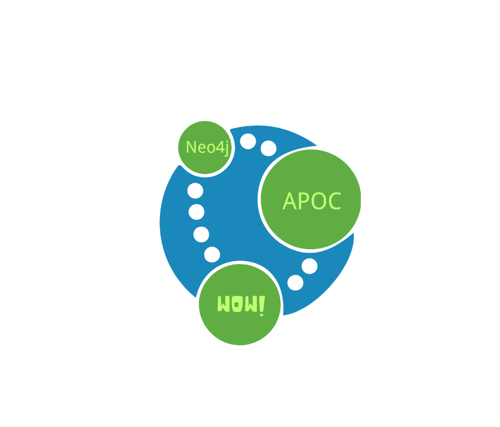 Introduction to APOC: Enhancing Neo4j Capabilities | by Research Graph | Medium