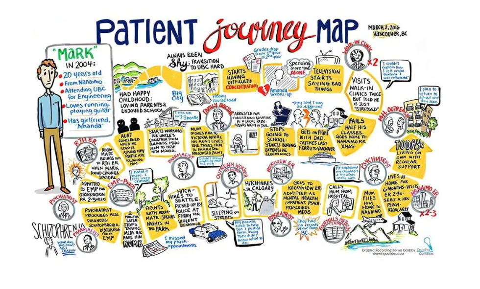 How to Resource and Journey Map Your School or Organization | by ...