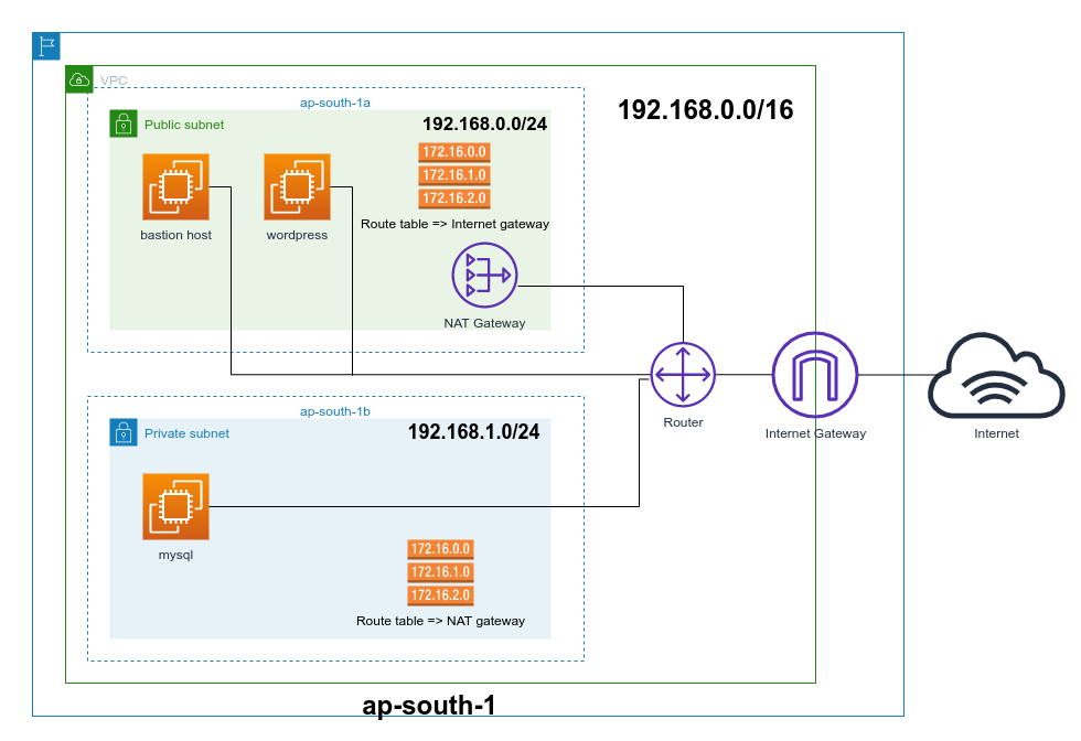 Subnetting- From networking to cloud | by Cyberspecs | Medium