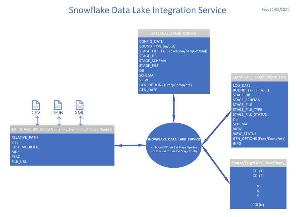 Building an Enterprise Data Lake with Snowflake Data Cloud & Azure using the SDLS Framework ...