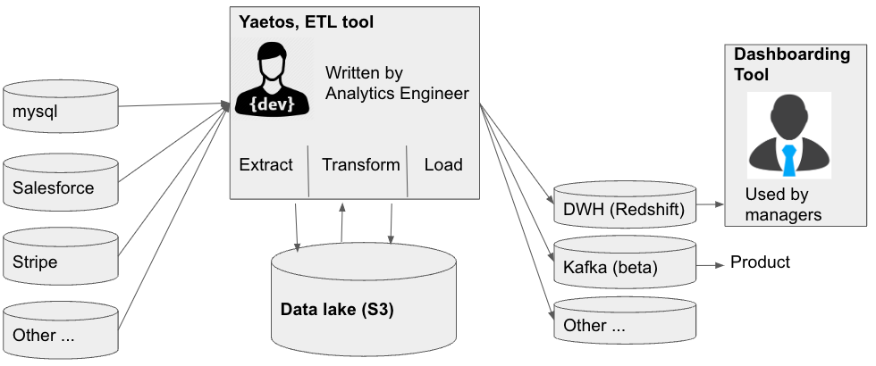 Yaetos Data Framework Description | by Arthur Prevot | Medium