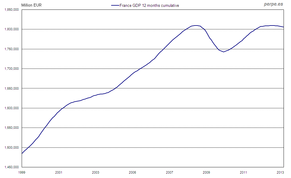 How can France overcome high unemployment and weak economic growth ...