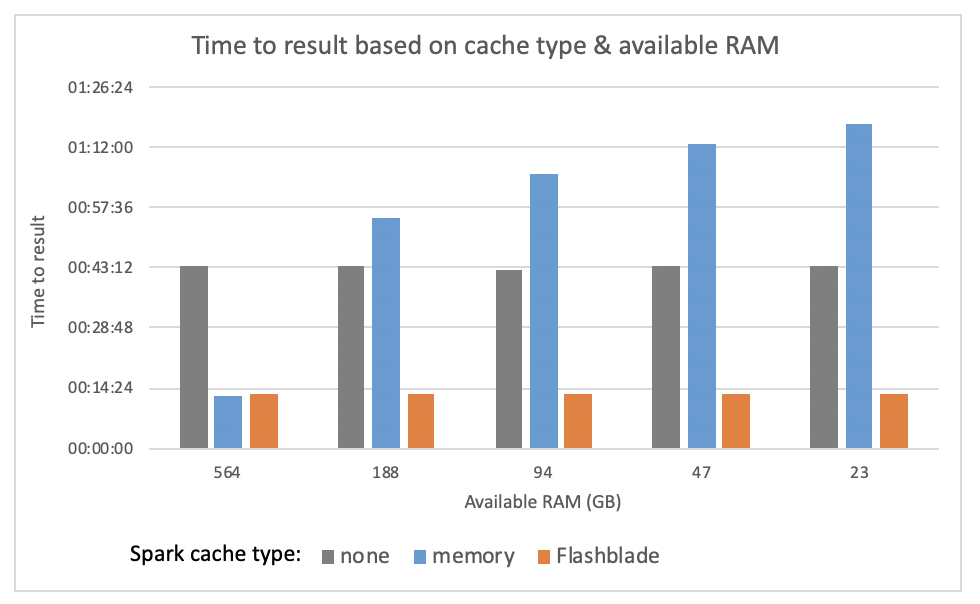 Spark cache: memory or storage?. A while back I was reading up on Spark ...