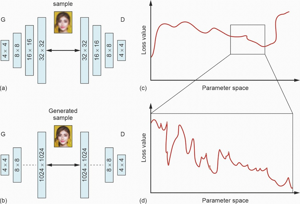 用 PGGAN 生成模型實作超高解析度照片 - 施威銘研究室 - Medium