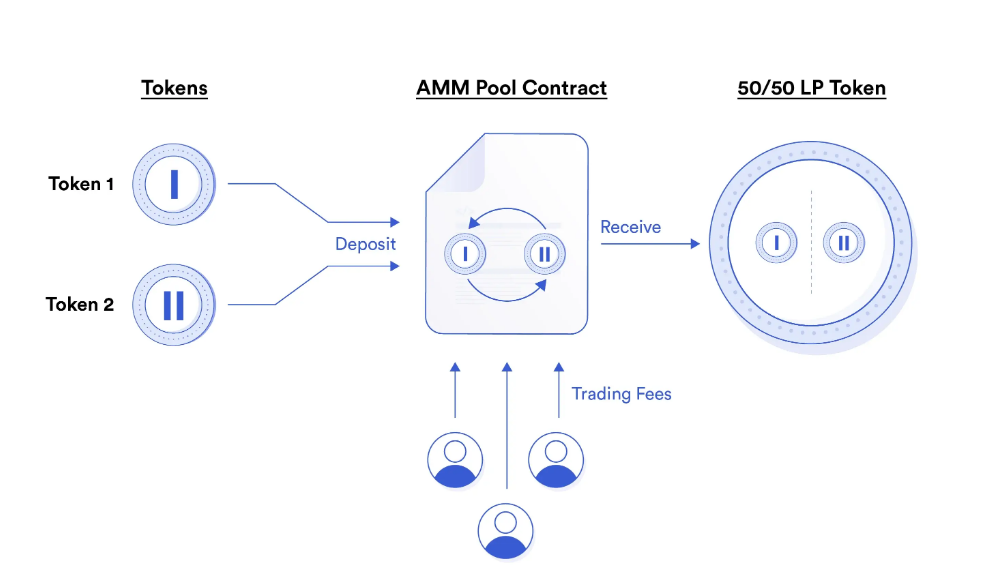 Understanding Liquidity in DeFi. If you have ever ventured into the ...