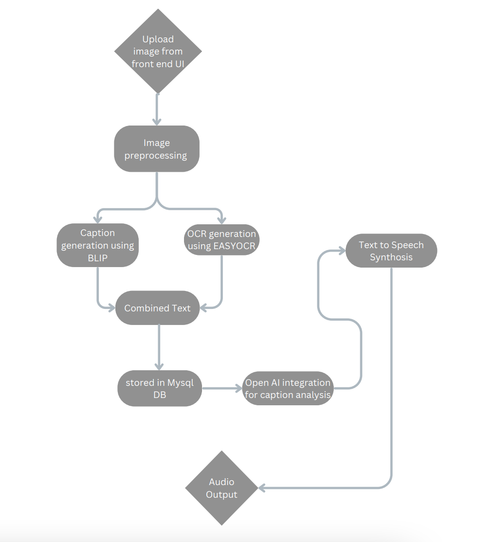 Multimodal Image captioning -. “Enhancing Image Understanding through ...