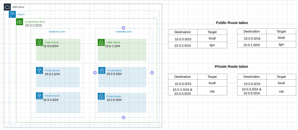 Building a Scalable and Highly Available Environment on AWS | by Tamiru Assefa | Medium