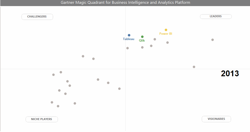 Quadrante Mágico da Gartner ao longo do tempo | by Thales Ferraz | Medium