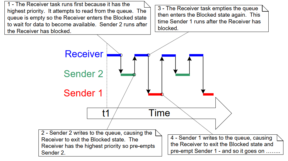 86. Let’s go ahead and implement a FreeRTOS message queue! | by Toby ...