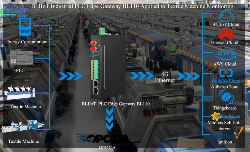 BLIIoT Industrial PLC Edge Gateway BL110 Applied to Textile Machine Monitoring | by Chris Wu ...