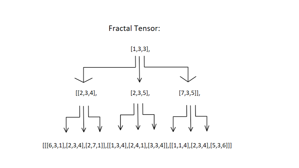 What Are “Fractal Tensors”?. Aurora Fractal Tensor Model: A… | by Pab ...