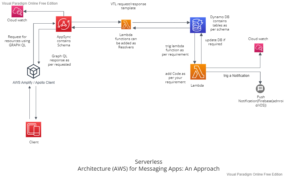 Server less Architecture (AWS) for Messaging Apps: An Approach | by Ali ...