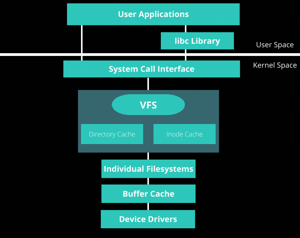 Linux — VFS (Virtual File System) | by Shlomi Boutnaru, Ph.D. | Medium Linux — VFS (Virtual File System) | by Shlomi Boutnaru, Ph.D. | Medium