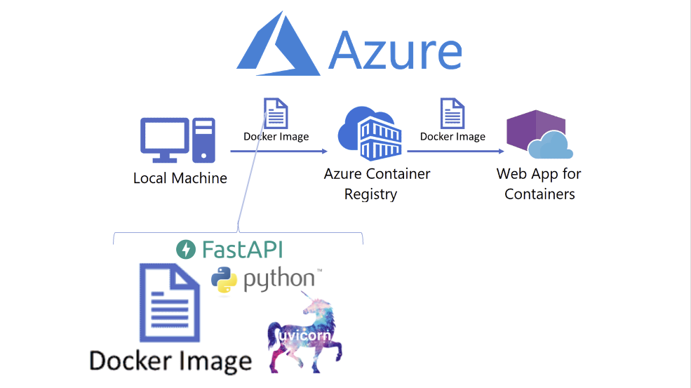 From Localhost To The Cloud A Step By Step Guide To Deploy App On Azure With Docker By 