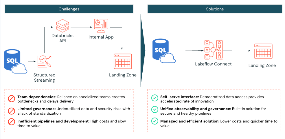 Introducing Databricks LakeFlow — Simplifying Data Integration and Orchestration | by Nadakkannu ...
