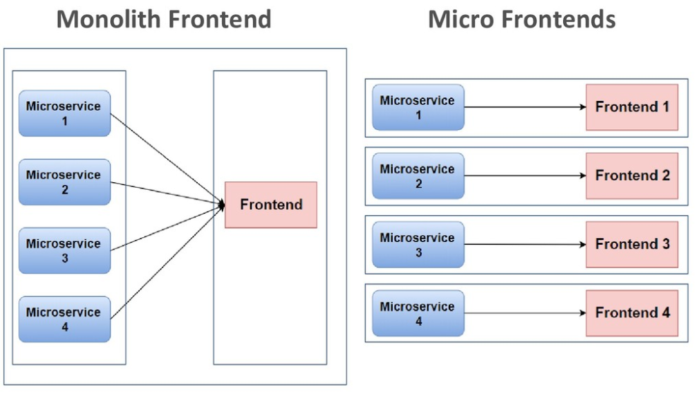 Micro Frontends— Front End approach for building scalable applications ...