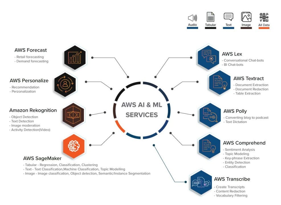 Unleashing the Power of Transformative AI with Amazon Web Services (AWS ...