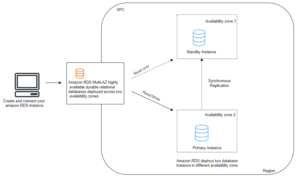 RDS Multi-AZ Deployment and Read Replica Strategies | by Rojina Neupane ...