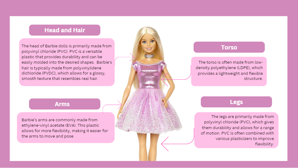 The Evolution of Barbie: A Journey Through Plastics | by Youth STEAM ...