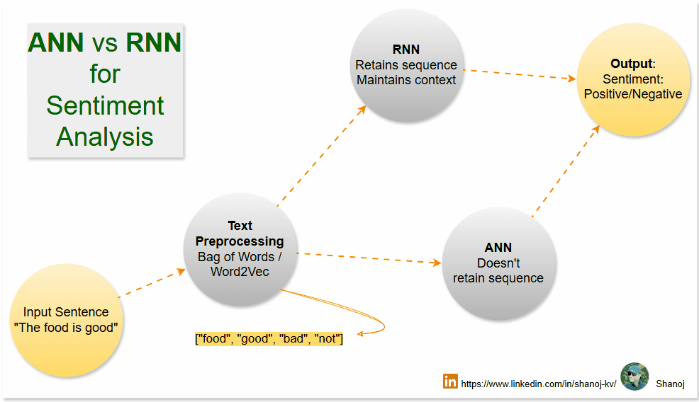 Can We Solve Sentiment Analysis with ANN, or Do We Need to Transition ...