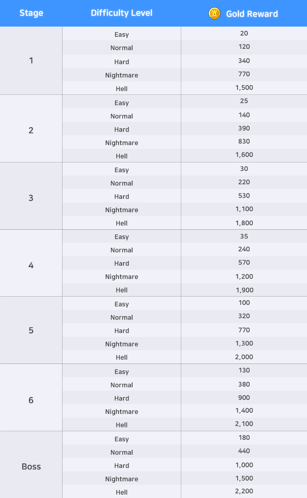 Understanding the Game Economy of Infinity Tower Game (2) — Stages and ...