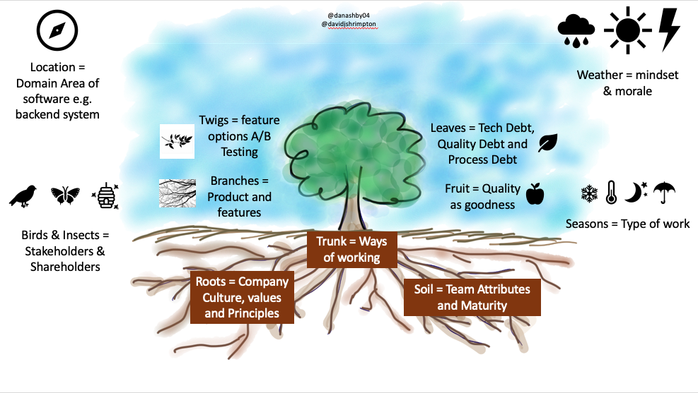 “The Business Tree model” — Dependencies, Interdependencies and ...