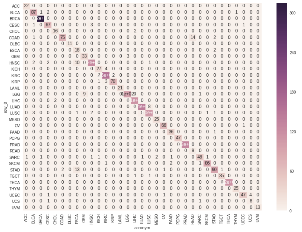 Clustering and Visualizing Cancer Types from Gene Expression Data using Variational Autoencoders ...