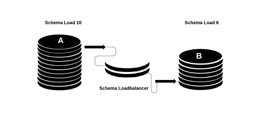 Performance Monitoring and Response Improvement for Multi-Schema Databases in MySQL | by Haldun ...