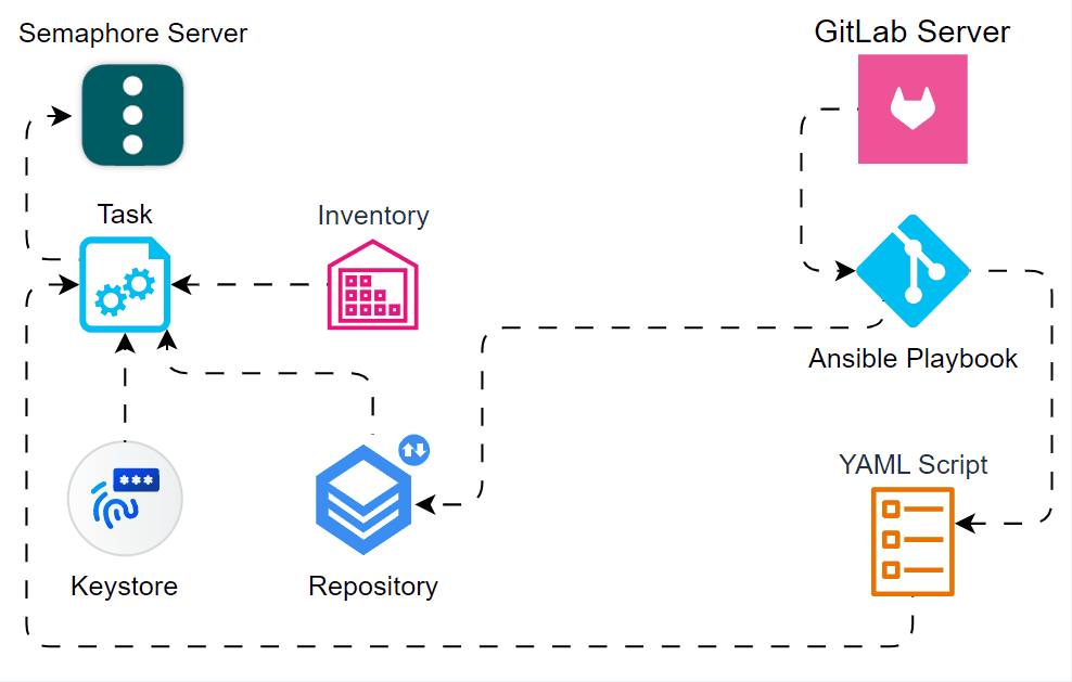 How to add gitlab private repository into ansible semaphore? | by Zakir Hossain | Medium