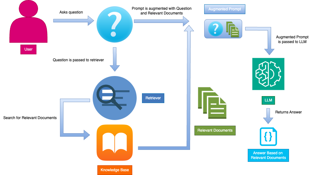 Leveraging your own data with LLM’s — Experiments, Limitations and ...